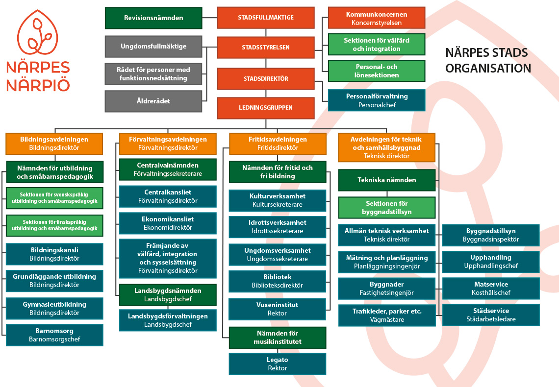 Organisationsschema - Närpes stad / Närpiön kaupunki